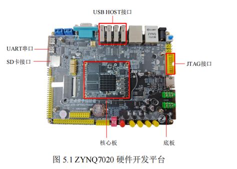 基于zynq Fpgaaiarm 的卷积神经网络加速器设计 技术栈