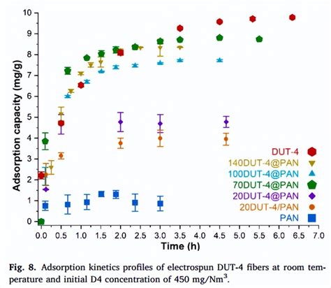 Electrospun Al Mof Fibers As D4 Siloxane Adsorbents Synthesis