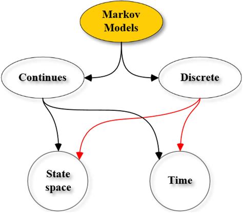General Categorizations Of Markov Processes Download Scientific Diagram