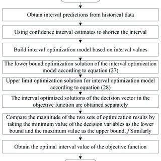Flow Chart Of Linear Interval Programming Download Scientific Diagram