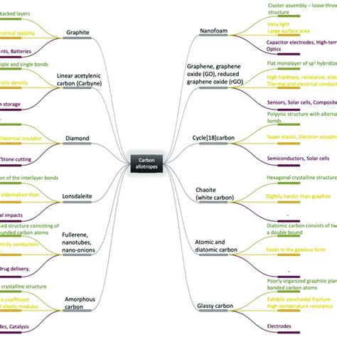 Carbon Allotropes ⎯structure ⎯physicochemical Properties