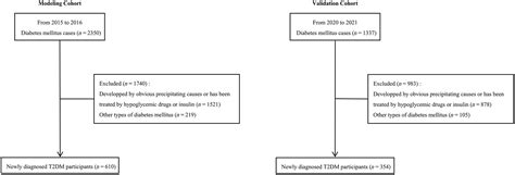 Development And Validation Of A Multivariable Risk Prediction Model For Identifying Ketosis