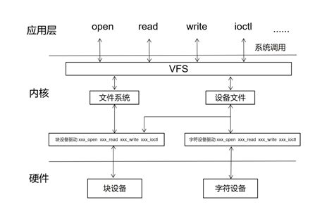 android binder 驱动情景分析之 servicemanager 启动过程 android framework