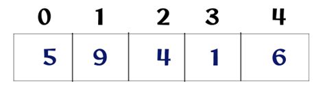 Selection Sort Algorithm Made Easy Lec Learning Monkey