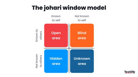 Johari Window Template