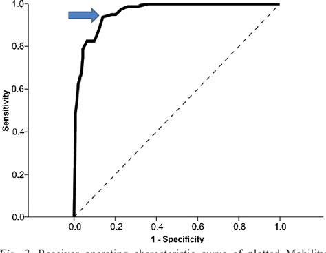 Figure 2 From The Mobility Scale For Acute Stroke Predicts Discharge Destination After Acute