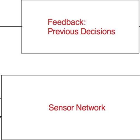 An Adaptive Decision Making Strategy For Sensor Networks The Previous
