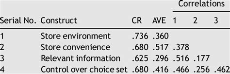 Convergent And Discriminant Validity Initial Validation Download