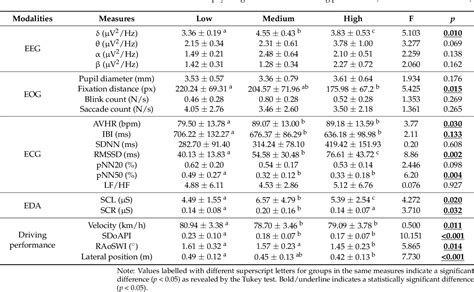 Table 2 From Assessment Of Drivers Mental Workload By Multimodal Measures During Auditory Based