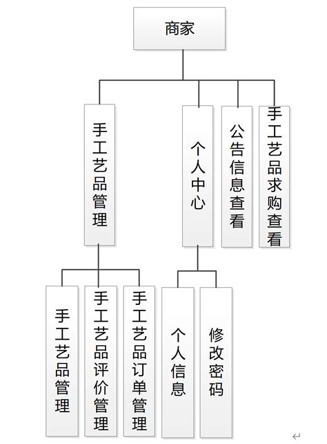 基于springboot mybatis mysql手工艺品销售系统的开发与实现资源下载 csdn博客