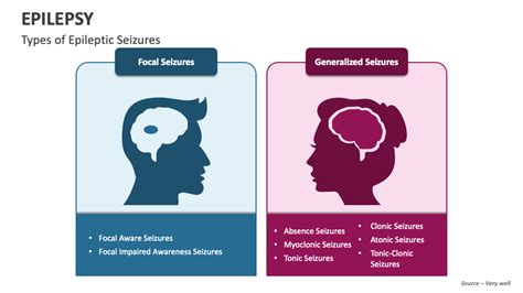 Ppt Epilepsy Cause And Classification Powerpoint