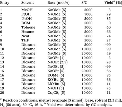 Reaction Condition Optimization A Download Table