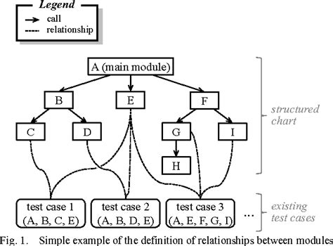 Figure From Test Case Selection Technique For Regression Testing Using Differential Control