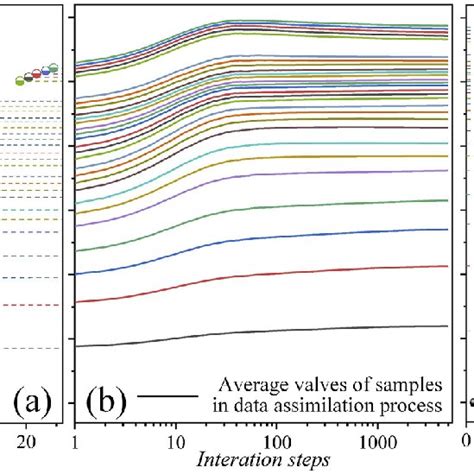 Calibration Of Model Constants Based On Data Assimilation Download