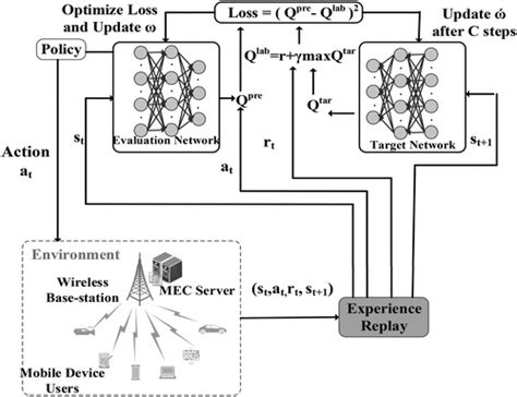 Advanced Deep Learning For Resource Allocation And Security Aware Data