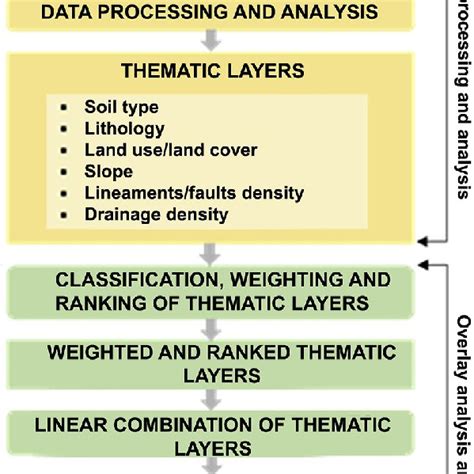 Flowchart Of The Proposed Methodology For Delineating Groundwater Download Scientific Diagram