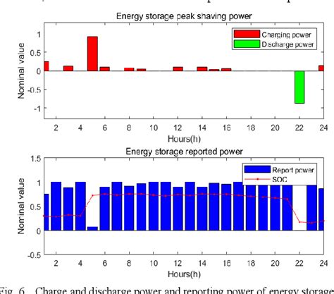 Figure 6 From Joint Optimization Of Energy Storage And Energy Intensive Load At Renewable Energy