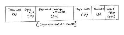 Gsm Burst And Its Types Tooabstractive