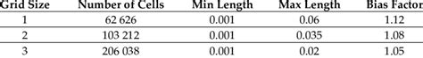 Grid Properties Of The Three Grid Sizes For The Grid Sensitivity Analysis Download Scientific