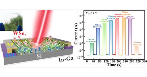 Wafer Scale Patterning Synthesis Of Two Dimensional Wse2 Layers By