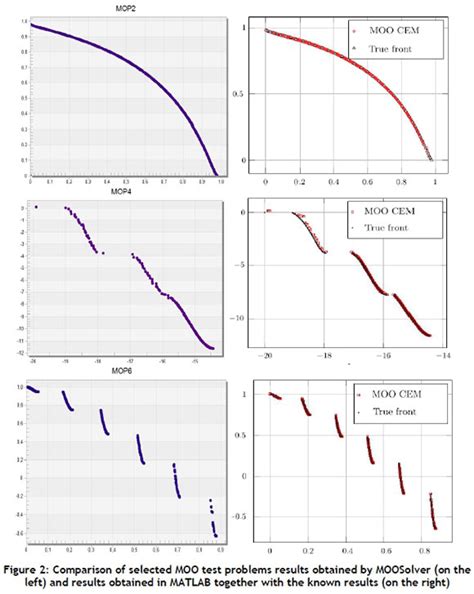 development of a discrete event stochastic multi objective