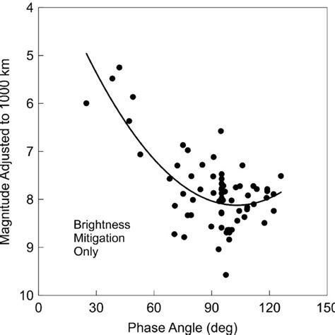 the phase function for mini satellites where a polynomial is fitted to