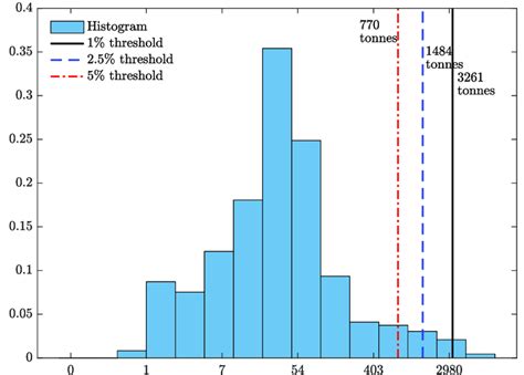 Distribution Of Scope 1 2 Carbon Intensities Log Scale The Figure