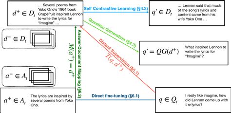 Figure 2 From Low Resource Dense Retrieval For Open Domain Question