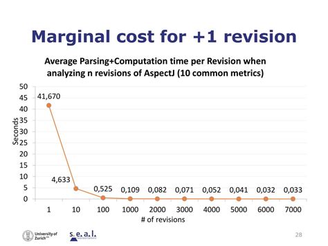 Reducing Redundancies In Multi Revision Code Analysis Ppt Download