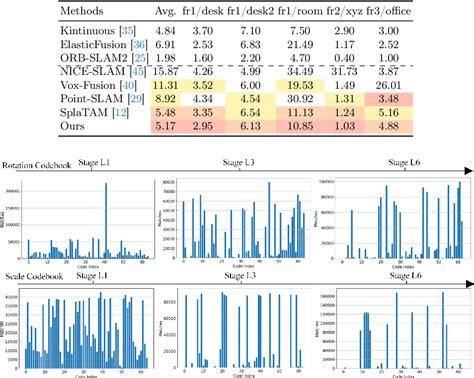 Figure 7 From Compact 3d Gaussian Splatting For Dense Visual Slam Semantic Scholar