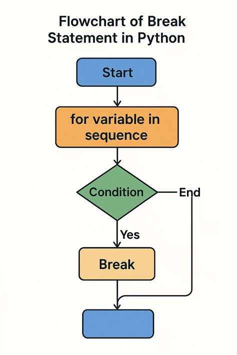 Break And Continue In Python Step In The Flow Of Loops
