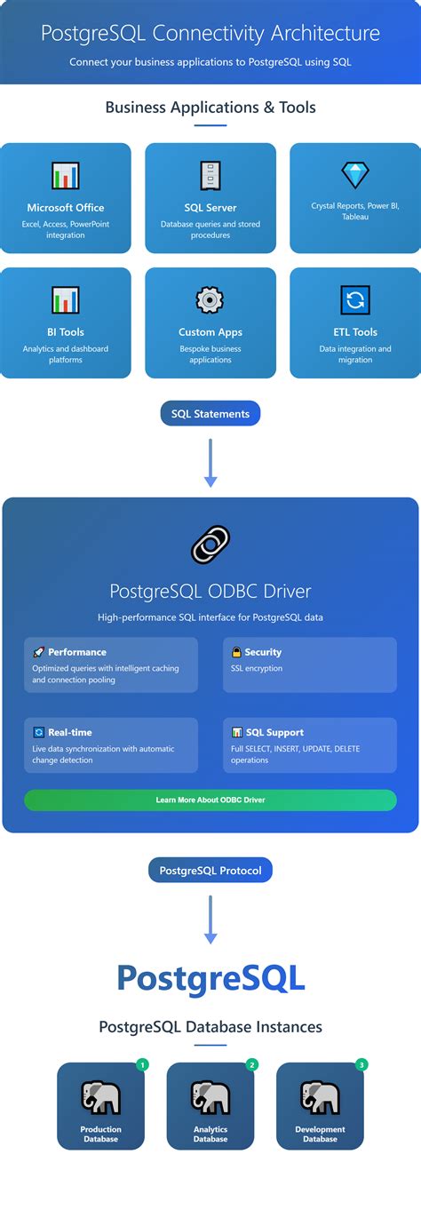 Postgresql Odbc Driver