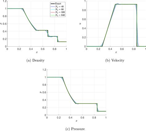 Figure 8 From Tensor Train Weno Scheme For Compressible Flows Semantic Scholar