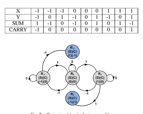 Figure 1 From Memristor Based Balanced Ternary Adder Semantic Scholar