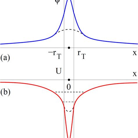 Intersections Of Surfaces Of Constant Elliptic Coordinates ξ And η With