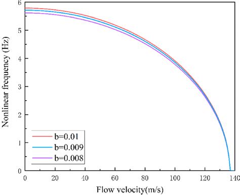 Variation Of Nonlinear Natural Frequency With Fluid Velocity Under Download Scientific Diagram
