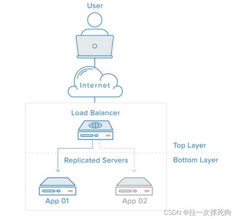 分布式调用与高并发处理 Nginxnginx 文件服务器 高并发 配置 Csdn博客 分布式调用与高并发处理 Nginxnginx 文件服务器 高并发 配置 Csdn博客