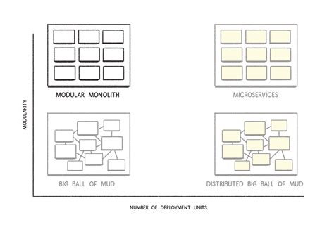 May I Interest You In A Modular Monolith Frontend At Scale