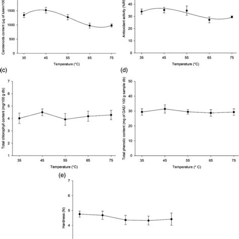 Variation In The Moisture Content Vs Time During The Drying Of Pasta