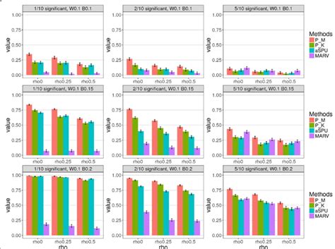 comparison of simulation results of statistical power from various