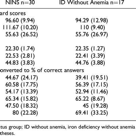 Assessment Scores Means And Standard Deviation A Download Table