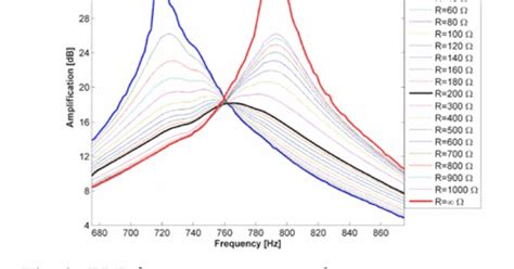 Semi Passive Vibration Control Technique Via Shunting Of Amplified Piezoelectric Actuators