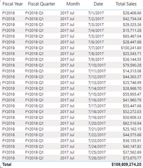 Stairway To Dax And Power Bi Level 19 Dates Functions Startofmonth