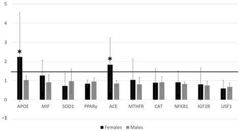 Genes Free Full Text Sex Differences In The Efficacy Of