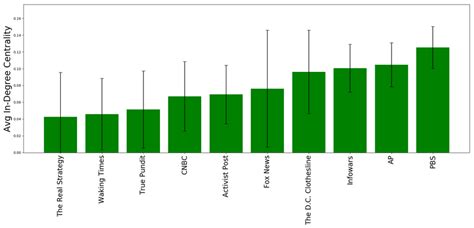Feature Distributions Across Different Articles From Specific Sources