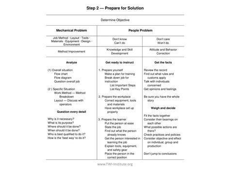 PPT TWI Problem Solving A Comprehensive Approach To TWI Implementation PowerPoint