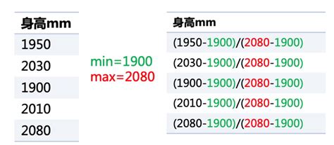 机器学习 特征工程中的数据预处理minmax标准化和zscore的区别 Csdn博客 机器学习 特征工程中的数据预处理minmax标准化和zscore的区别 Csdn博客