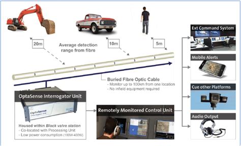 Pipeline Third Party Intrusion Detection Download Scientific Diagram