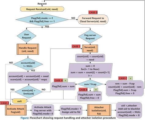 flowchart showing request handling and attacker isolation procedure