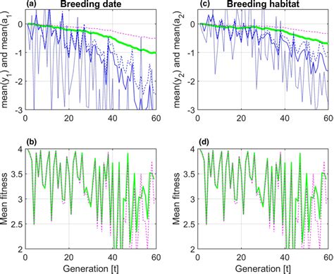 Simulation Results With Population Size N100 N100 And Additive Download Scientific